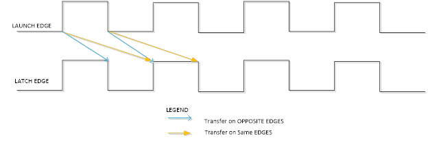 Constraining Ddr Ios In Libero